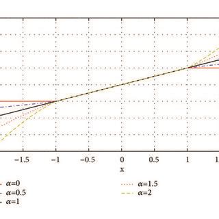 Graphical Description Of The Nonlinear Function Download Scientific Diagram