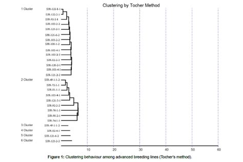 Journal Of Plant Genetics And Breeding Multivariate Analysis Among