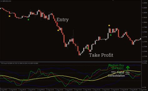 TDI With Alerts Forex Indicator MT4 Free Download ForexCracked