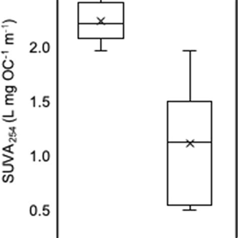 Box Plots Of The Median Mean X First And Third Quartiles And