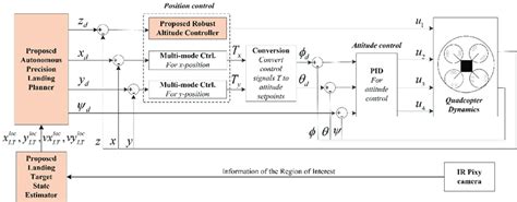 Overall Block Diagram Of The Proposed Precision Landing Algorithm