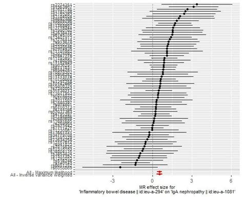 forest plot for identifying the causality of ibd on iga nephropathy