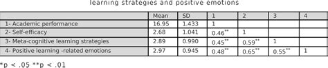 Table 1 From Mediating Effects Of Metacognitive Learning Strategies In The Relationship Between