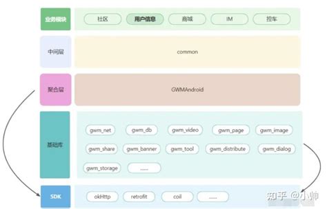 android组件化开发，也不过如此~ 知乎