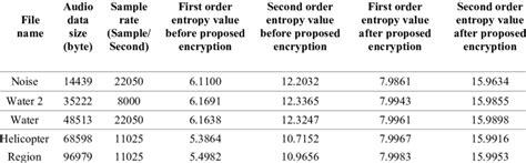 Entropy For Proposed Encryption Algorithm Download Scientific Diagram
