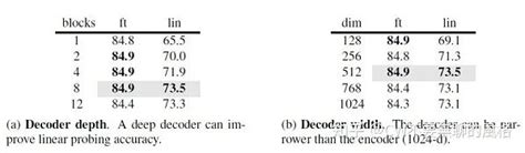 紧跟步伐何恺明新作MAE复现历程 CSDN博客