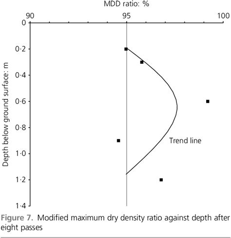 Figure 1 From Depth Of Influence Of Rolling Dynamic Compaction