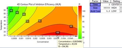 4d Contour Plot Of Inhibition Efficiencies Ie Optimum Download