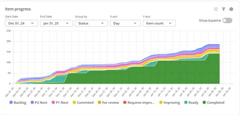 Cumulative Flow Diagram Teamhood