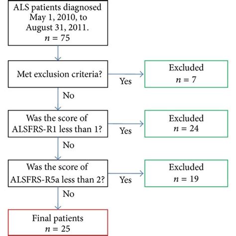 Flowchart Showing The Sequence Of Participant Selection Download