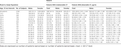 Study Population By Age And Sex And By Detectableundetectable Serum Ct