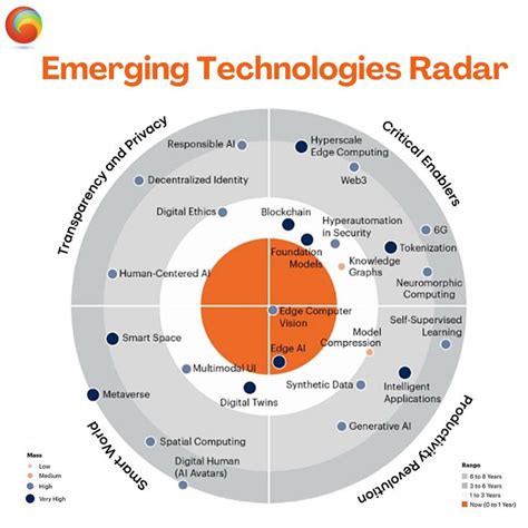 Stay Ahead Of The Curve With Our Emerging Technology Radar