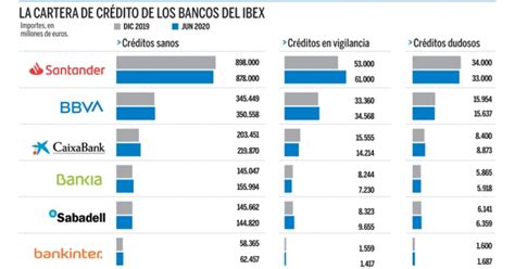 Santander Bbva Caixabank Bankinter Y Sabadell Incrementaron Un 4 Su