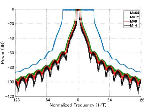Figure From Fft Based Frequency Domain Filter Design For Multichannel