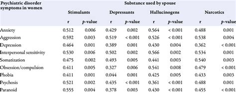 Correlation Coefficient R Of Psychiatric Problems In Women With Download Table