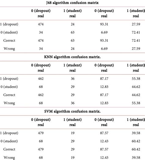 Confusion Matrix For Each Algorithm Download Scientific Diagram