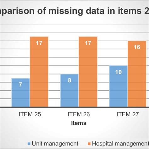 Comparison Of Frequency Of Missing Data Between Unit Level And