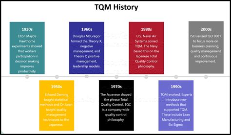Tqm History Article On The History Of Tqm