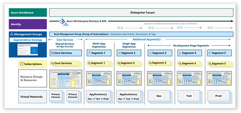 Segmentation Strategies Microsoft Azure Well Architected Framework