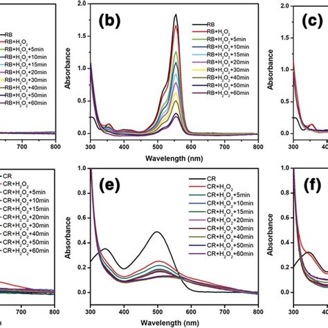 Time‐dependent Uvvis Absorption Spectra Of The Catalytic Degradation