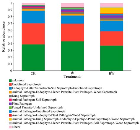Response Of Soil Fungal Community In Coastal Saline Soil To Short Term