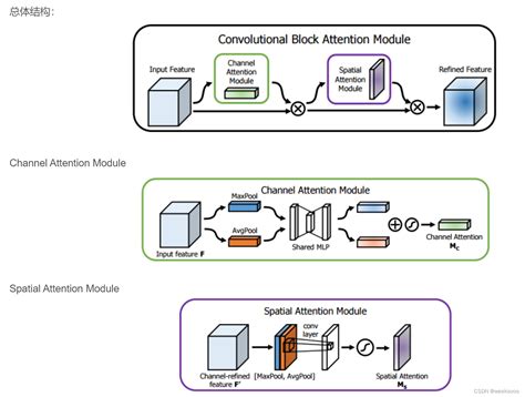 一文搞定attntion机制在cnn中的应用，手把手教你在yolov5中插入attention Attention结构的创新方法注意力机制加在cnn的什么位置 Csdn博客