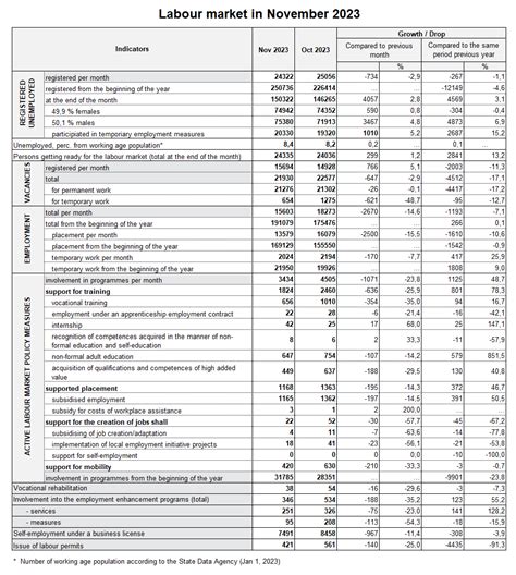 Situation In Labour Market Employment Service