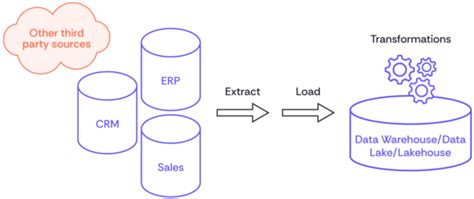 Etl Vs Elt—key Differences Improvements And Trends Nexla