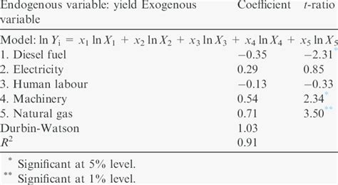 Econometric Estimation Results Of Inputs Download Table