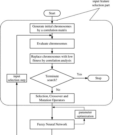 Figure 2 From Sensor Monitoring Using A Fuzzy Neural Network With An Automatic Input Selection