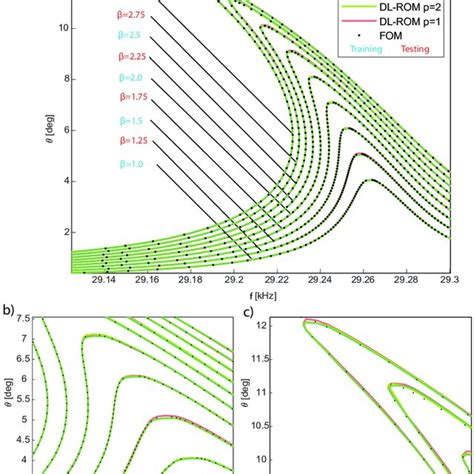 Micromirror Frfs Of The Opening Angle For Different Excitation Levels Download Scientific