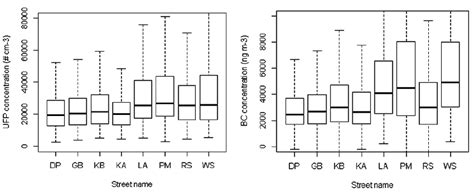 Boxplot Of The Ufp And Bc Concentrations For The Streets Of The Download Scientific Diagram