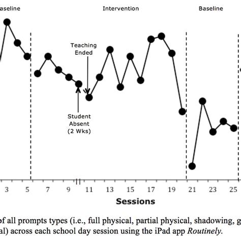 Sum Of All Prompts Types Ie Full Physical Partial Physical