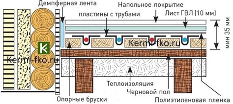 Теплые полы легко и просто в деревянном доме на деревянных лагах ...