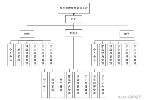 附源码 计算机毕业设计javassm学生成绩考核管理系统ssm成绩管理系统源码 Csdn博客