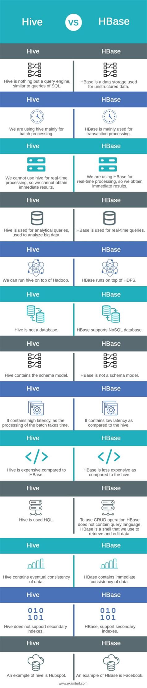 Hive Vs HBase Comparison Of Data Warehouse Structures