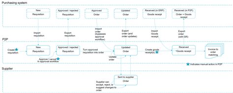 guide p2p xml integration basware developer site
