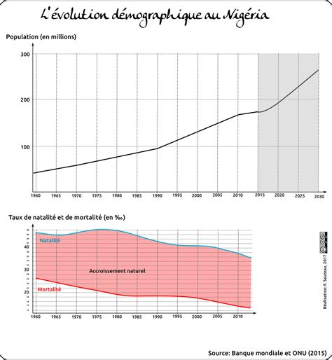 Population Et Développement Au Nigéria Latelier Dhg Sempai
