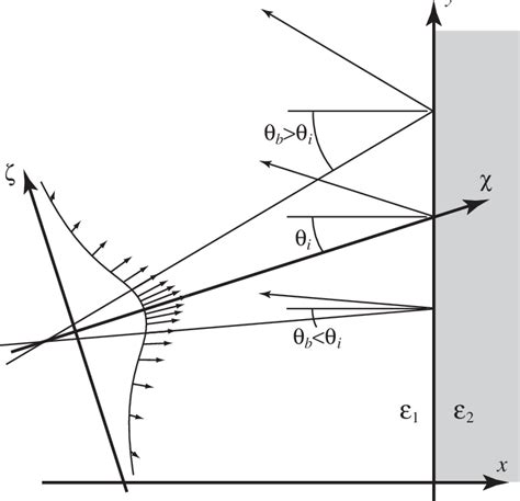 Decomposition Of An Incident Gaussian Beam To A Spectrum Of Plane