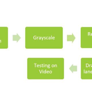 Approach Of Lane Detection In One View Download Scientific Diagram
