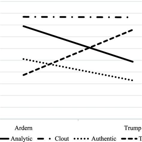 Liwc Scores For Summary Language Variables Download Scientific Diagram