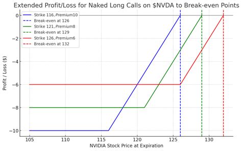 Understanding The Pros And Cons Of Trading Naked Long Calls Options