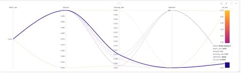 Optimal Deep Learning Model Selection Using Wandb Ai Giga Thoughts
