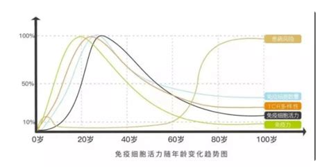 免疫细胞如果衰老了，人体会有什么变化？ 知乎
