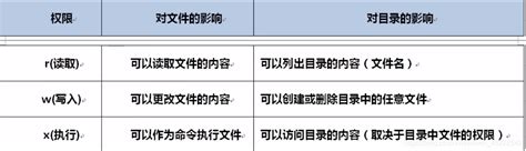 文件权限管理——文件基本权限文件的权限 Csdn博客