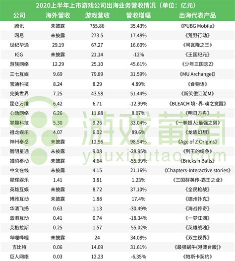 25家上市游戏公司出海业务大pk：超10家半年营收已破5亿sensor