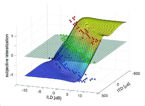 Example Of A Laterogram Plot In 3d Space Interaural Time Difference Download Scientific