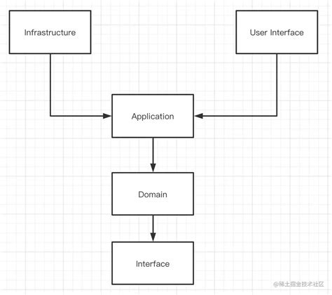 领域驱动设计 Domain Driven Design Ddd · Issue 138 · Wangshuxian6blog · Github