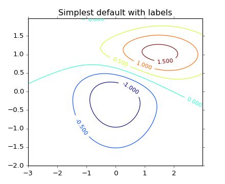 Python Adding Extra Contour Lines Using Matplotlib 2D Contour