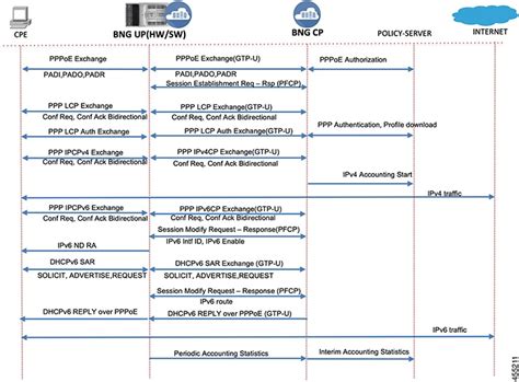 Cloud Native BNG Control Plane Configuration Guide Release PPPoE Subscriber